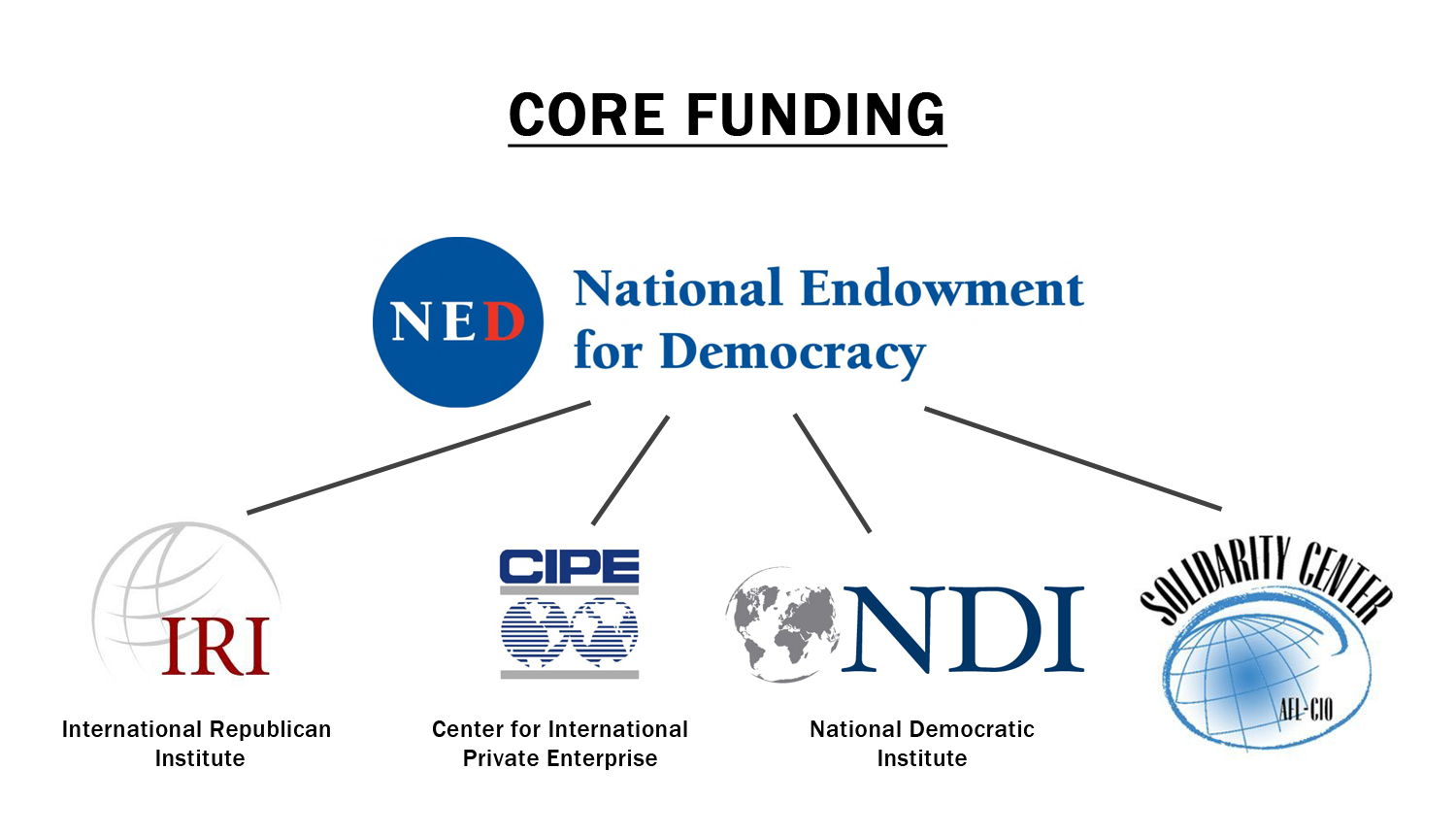 ¿Qué es la NED y quiénes son sus peones? – ANÁLISIS POLÍTICO Y ECONÓMICO